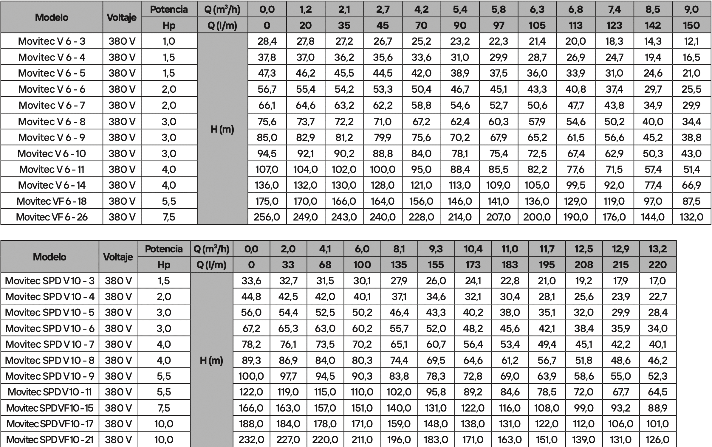 Bomba Centrifuga KSB MOVITEC B modelos v2 – v10 - Protecnica
